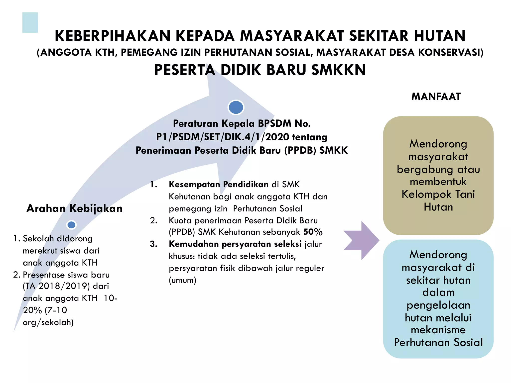 BP2SDM DALAM TORA DAN PERHUTANAN SOSIAL | PPT