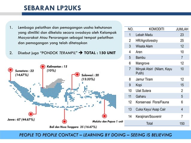 BP2SDM DALAM TORA DAN PERHUTANAN SOSIAL | PPT