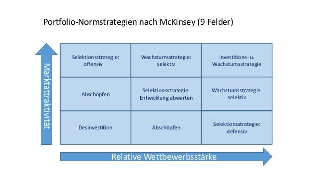 Portfolio-Normstrategien nach McKinsey (9 Felder) Portfolio-Normstrategien nach McKinsey (9 Felder)