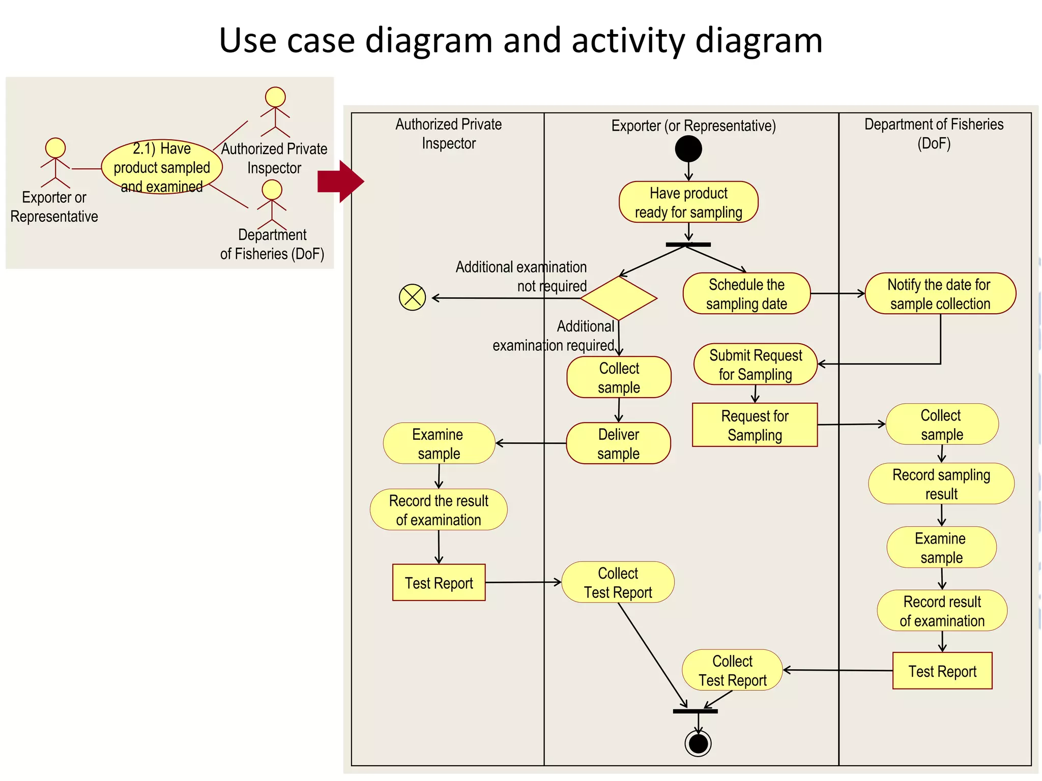 Business Process Analysis to Simplify Trade Procedures | PPTX