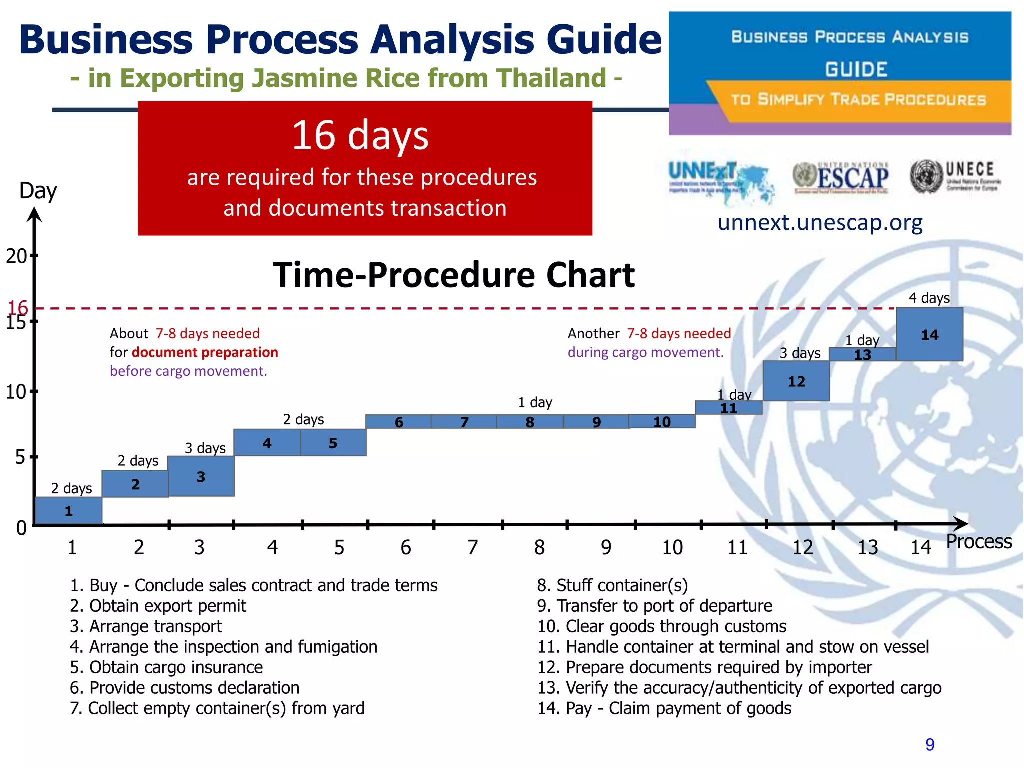 Business Process Analysis to Simplify Trade Procedures | PPTX
