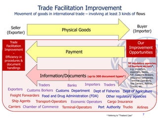 Business Process Analysis to Simplify Trade Procedures | PPTX