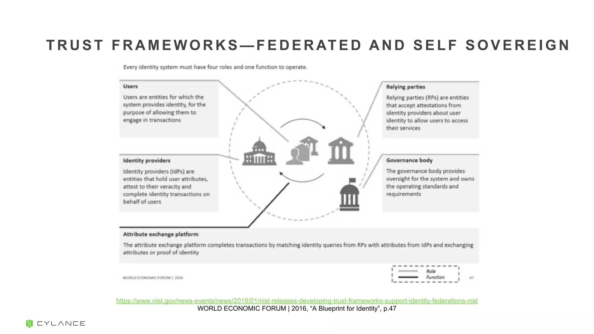 Identity Trust Framework Survey | PPT