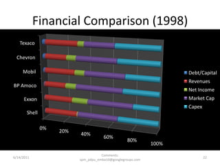 Bp Amoco (case study) | PDF
