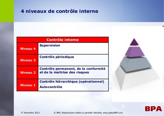 Contrôle Interne d'un dispositif anti-blanchiment (LCB-FT)