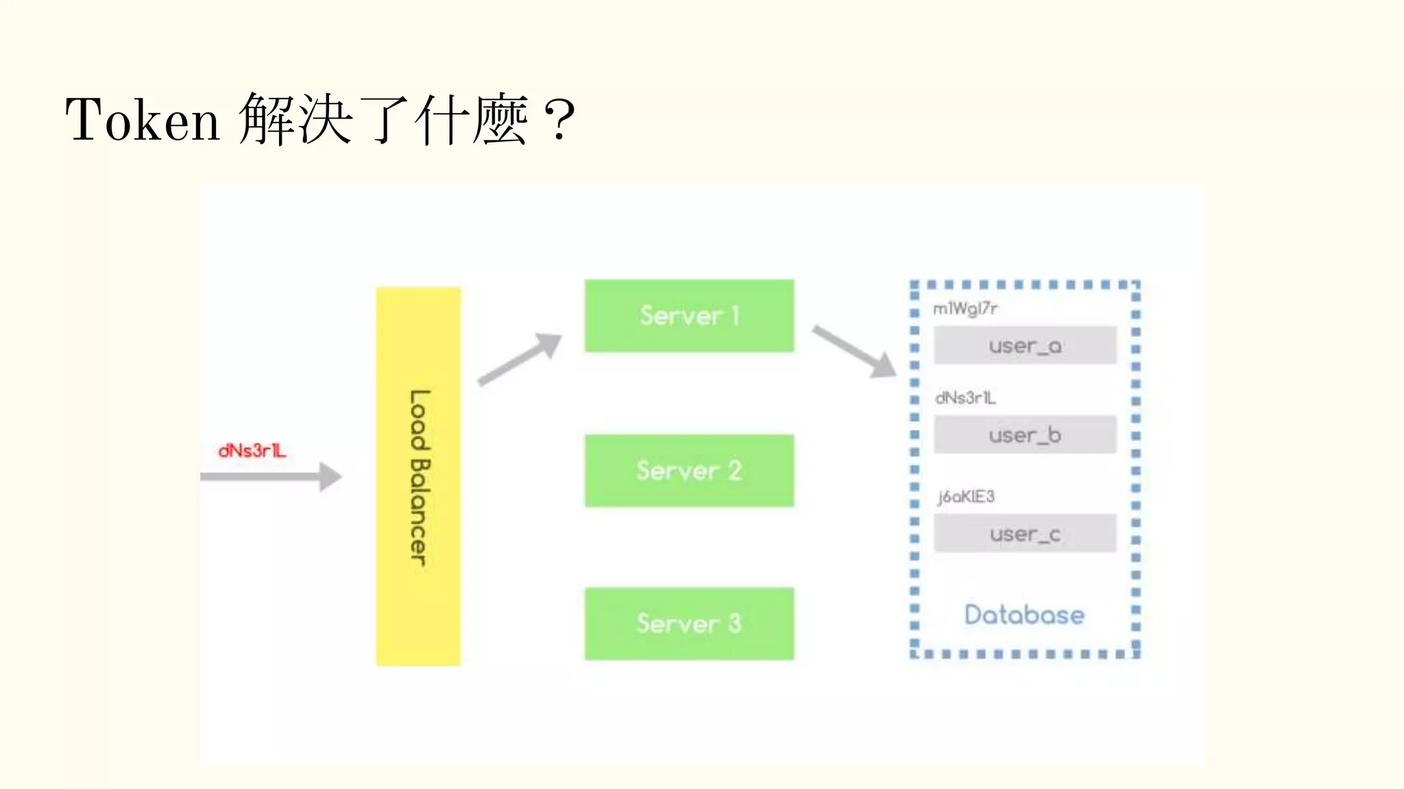 JWT(JSON Web Token)簡介 | PPTX | Web Development | Internet