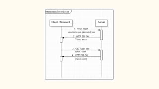 JWT(JSON Web Token)簡介 | PPTX | Web Development | Internet