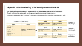 BPAS SAP Business One Intercompany Integration Presentation | PPT