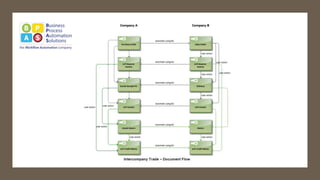 BPAS SAP Business One Intercompany Integration Presentation | PPTX