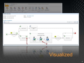 Business Process Automation with SharePoint & Workflow - The Good, the ...