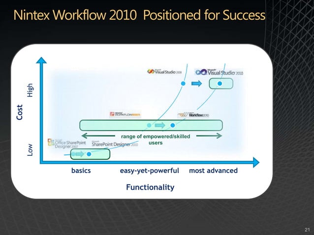 Business Process Automation with SharePoint & Workflow - The Good, the ...