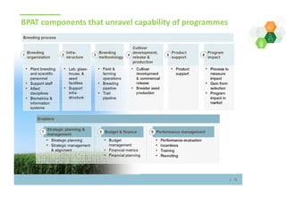 TL III_GG_PIP_BPAT_Groundnut_ESA | PPT