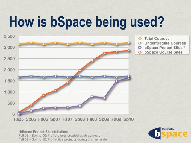 BPAWG: Collaborating with bSpace | PPT