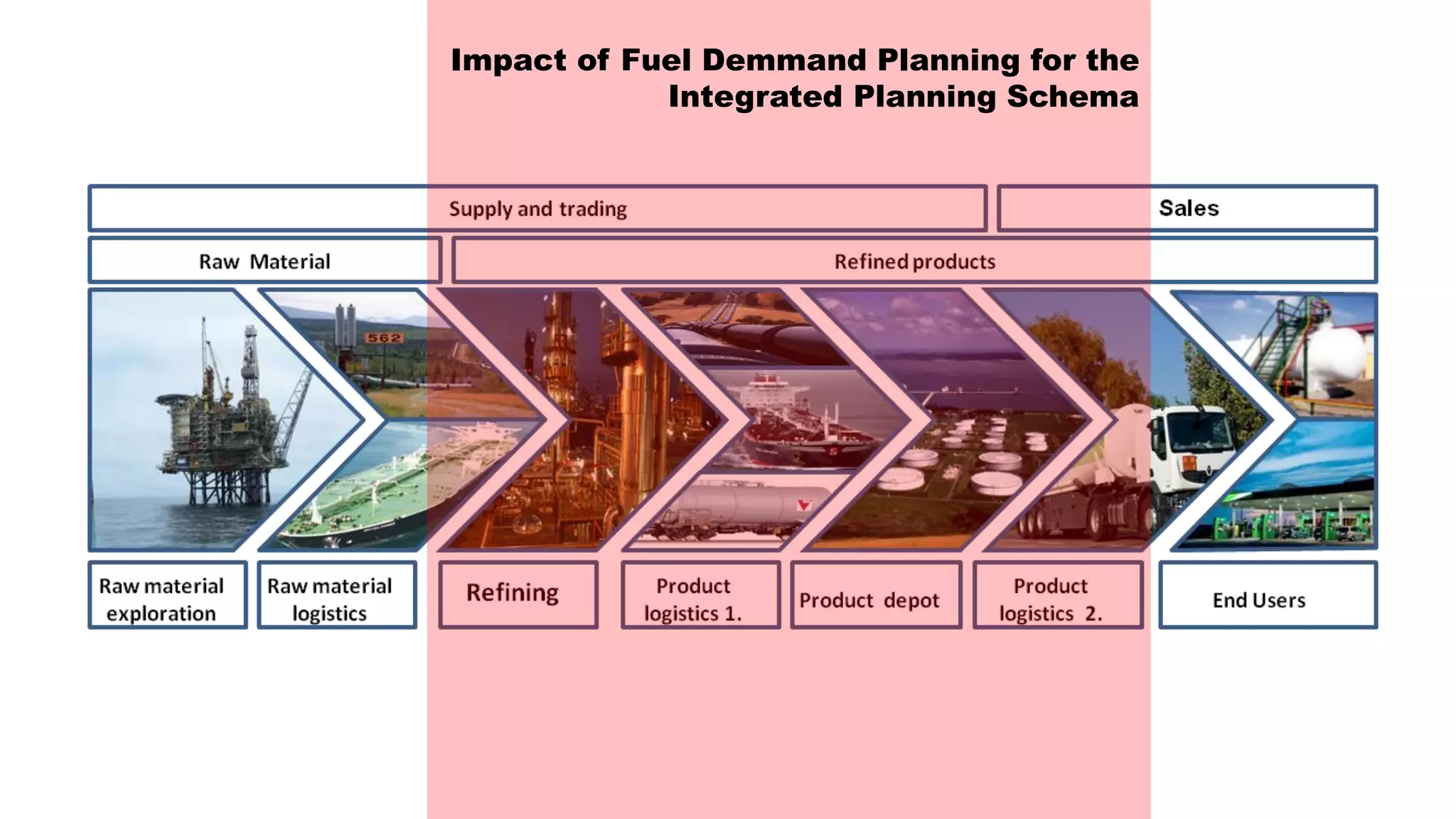 Fuel Demand Planning with AI at Mol Group | PDF