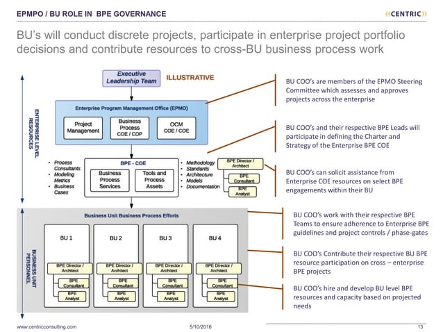 Building Out Business Process Capabilities With Business Process ...
