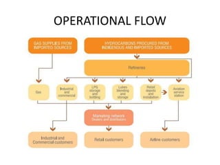 BPCL Supply Chain Management | PPTX