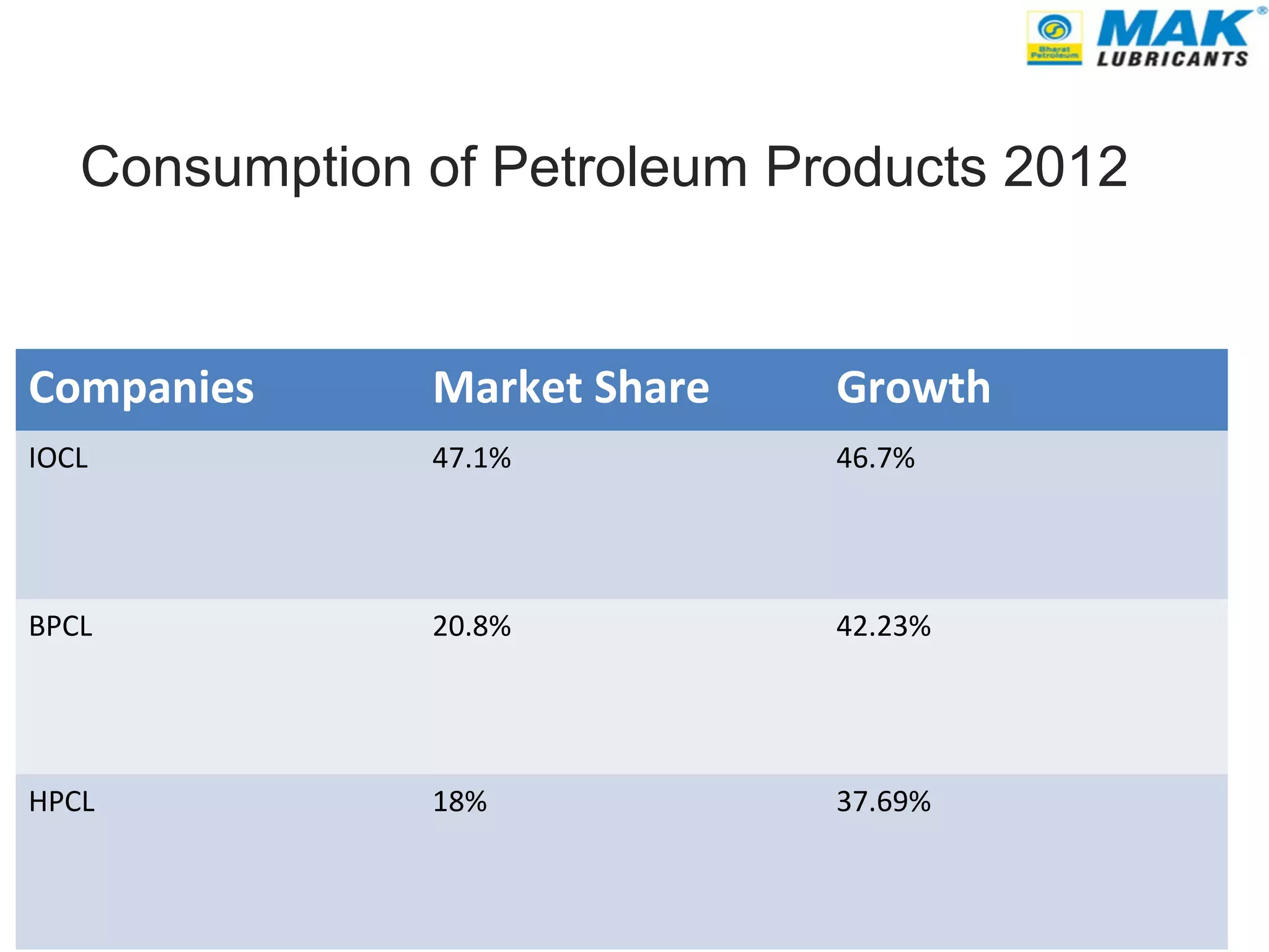 Supply chain of BPCL | PPT