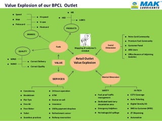 Supply chain of BPCL | PPT