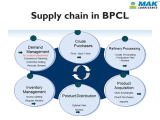 Supply chain of BPCL | PPT