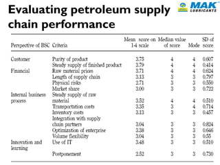 Supply chain of BPCL | PPT