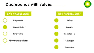 British Petroleum CSR Strategy | PDF