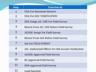 BPDB Billing System.pptx................. | PPTX