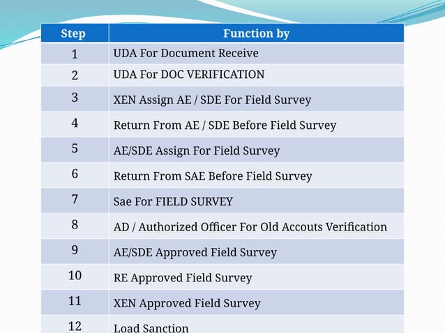 BPDB Billing System.pptx................. | PPT