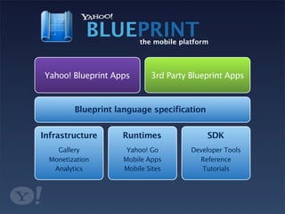Quick Yahoo! Blueprint Tutorial | PPT