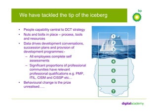 BP Digital Academy SFIA | PPT