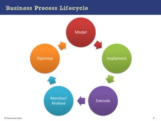 Business Process Management with BPMN & BPEL | PDF