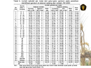 Perakitan Varietas Unggul Gandum Tropika | PDF