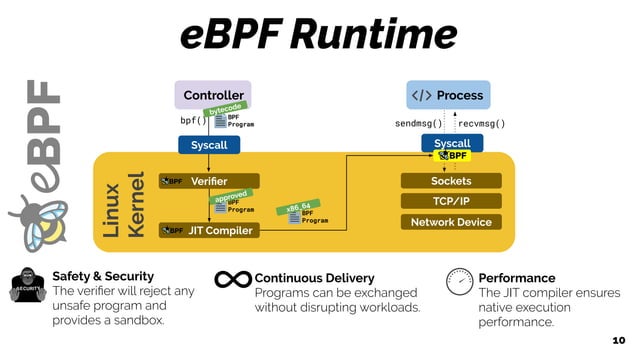 eBPF - Rethinking the Linux Kernel | PDF