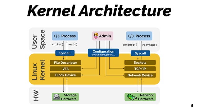 eBPF - Rethinking the Linux Kernel | PDF