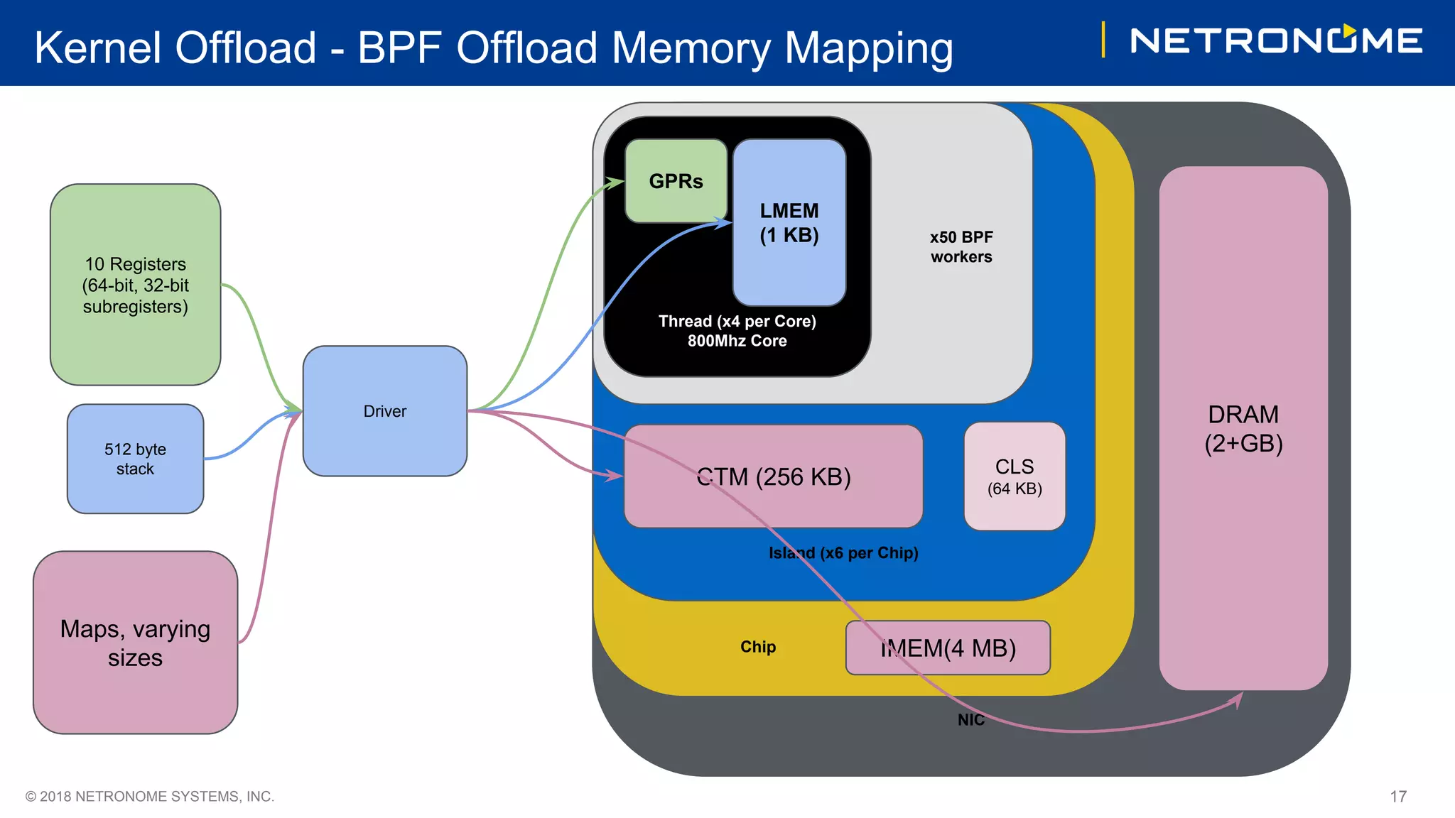 BPF Hardware Offload Deep Dive | PDF