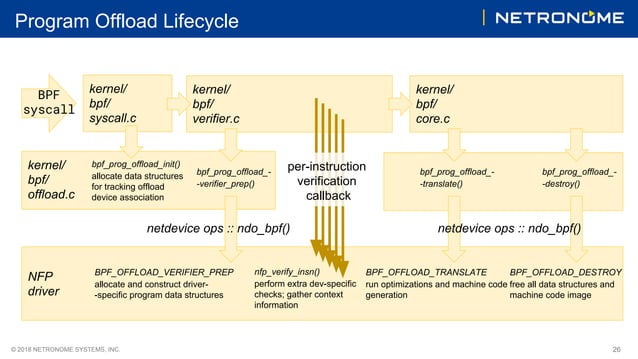 BPF Hardware Offload Deep Dive | PDF | Operating Systems | Computer Software and Applications
