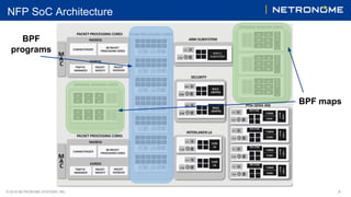 BPF Hardware Offload Deep Dive | PDF | Operating Systems | Computer Software and Applications