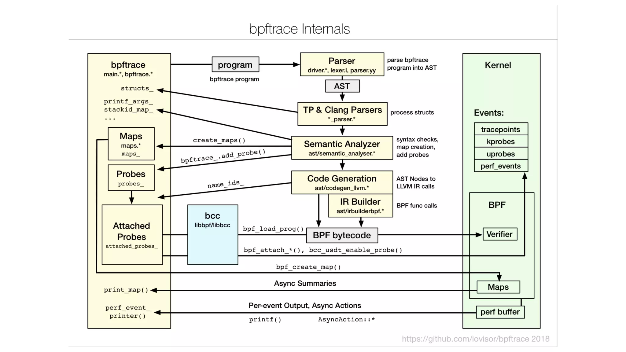 bpftrace - Tracing Summit 2018 | PDF