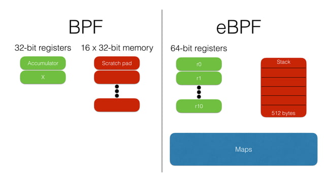 Bpftrace Tracing Summit 2018 Ppt