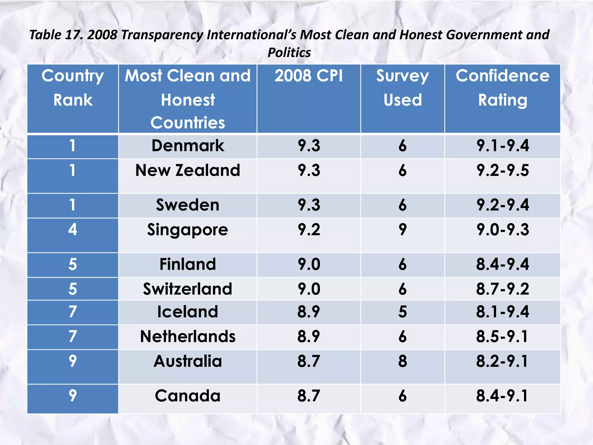 CHAPTER 10: COPING WITH CORRUPTION THROUGH WORK ETHIC AND ...