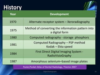Digital Radiography in Dentistry Seminar by Dr Pratik | PPTX