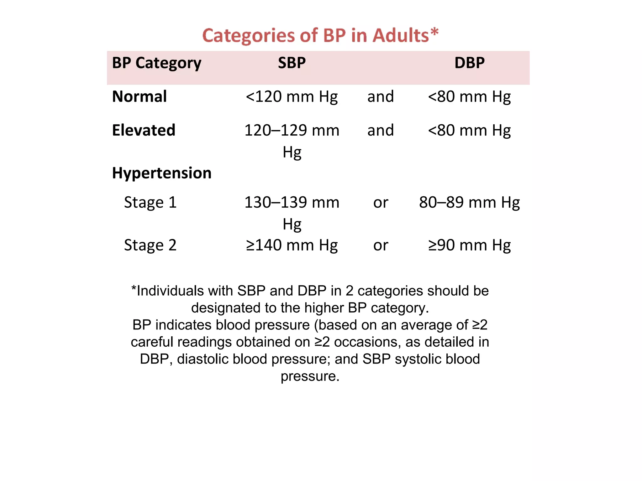 2017 Blood Pressure Guidelines | PPT