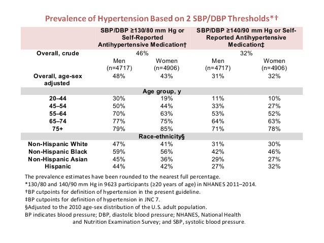 2017 Blood Pressure Guidelines Chart For Seniors Tigerplm