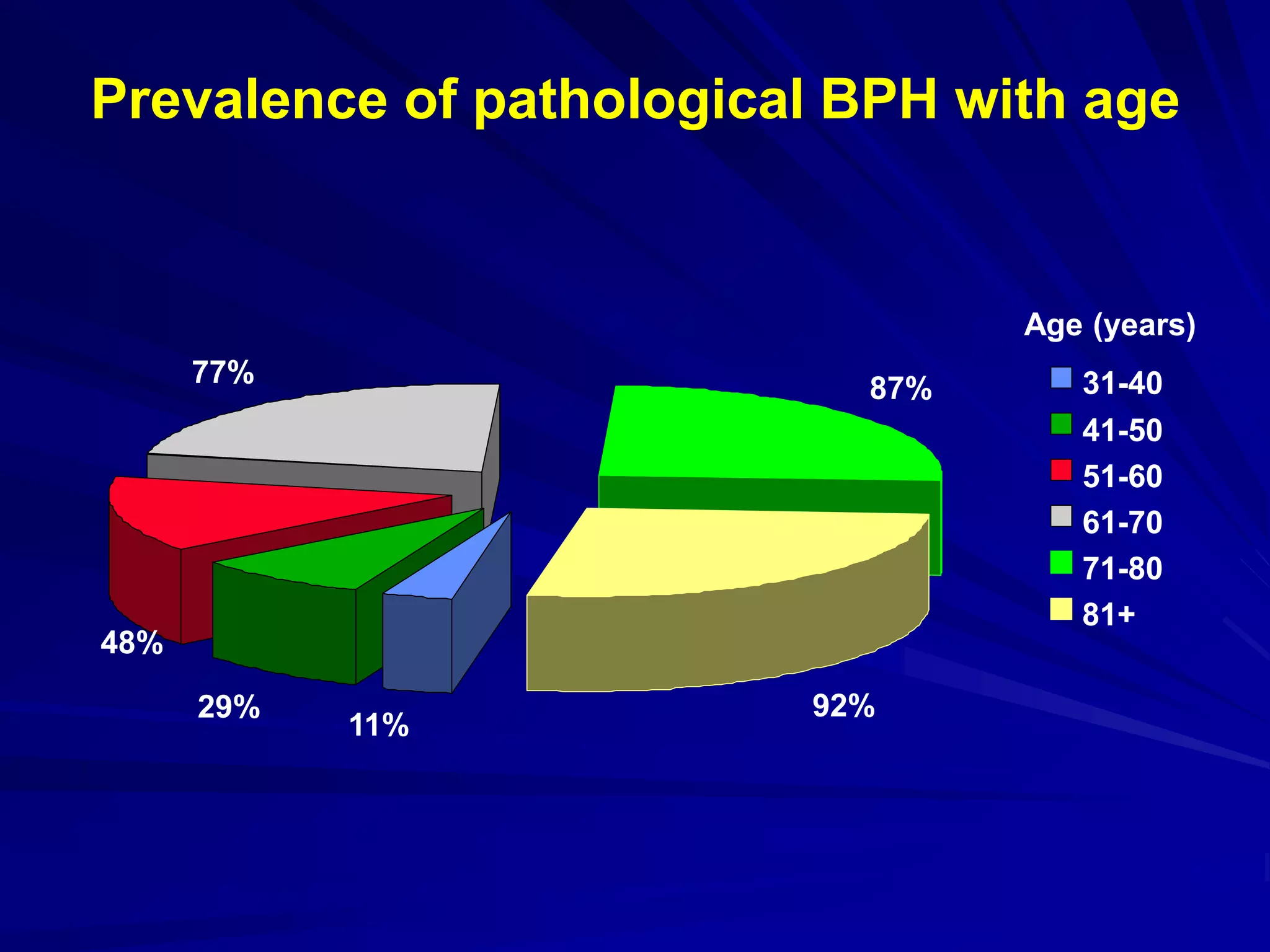 Benign prostatic hyperplasia by Sayed Eleweedy | PPT