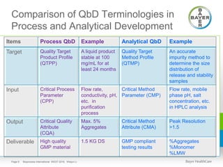 Considering Quality by Design (QbD) in Analytical Development for ...