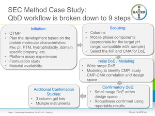 Considering Quality by Design (QbD) in Analytical Development for ...