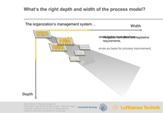 BPinPM - Organization wide defined Process Model | PPT