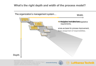 BPinPM - Organization wide defined Process Model | PPT
