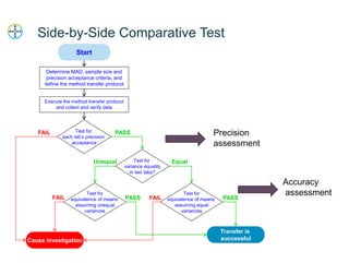Points to Consider in QC Method Validation and Transfer for Biological ...