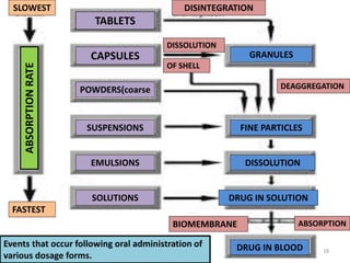 Dosage Form Characteristics Influencing Drug Absorption.pptx