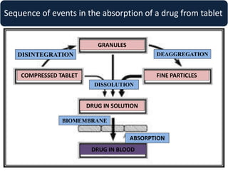 Dosage Form Characteristics Influencing Drug Absorption.pptx